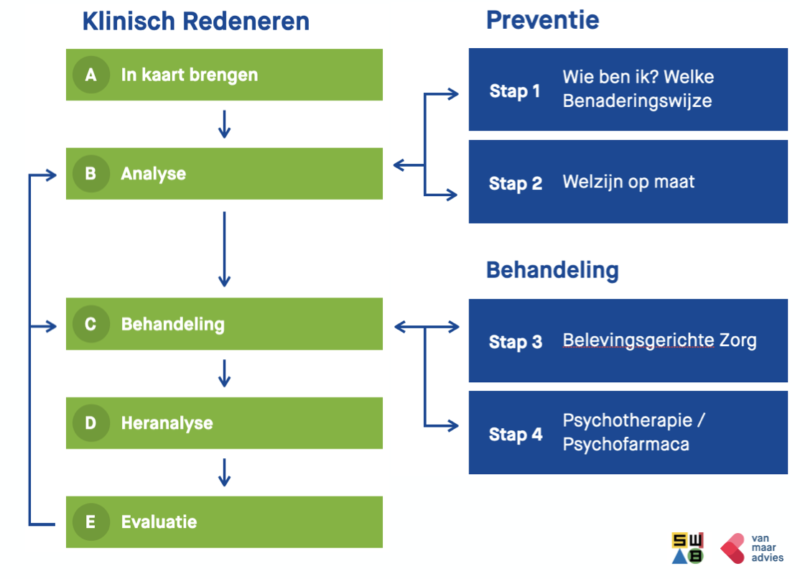 STIP-Methode - Van Maar Advies